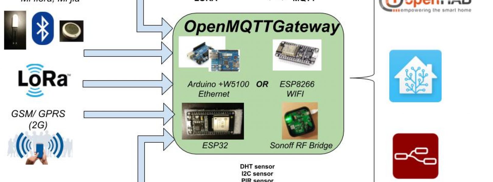 openmqttgateway archivos - Domótica en Casa